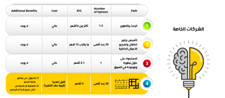 process-ar-2022 - TASMU Accelerator